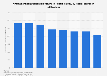 Russia: average annual precipitation by region | Statista