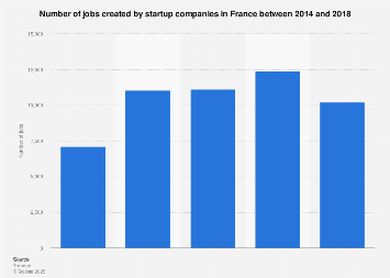 France: jobs created by startups 2014-2018| Statista