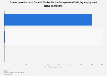 Thailand: size of potential labor force by employment status 2024| Statista