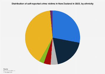 New Zealand: crime victimizations by ethnicity 2023| Statista