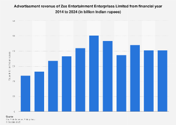 Zee Entertainment: advertisement revenue 2024| Statista