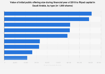 Saudi Arabia: IPO size to Riyad Capital by type 2018 | Statista