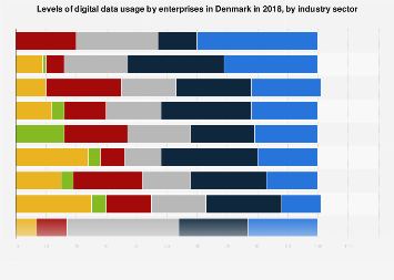 Denmark: digital data usage by enterprises by sector 2018 | Statista
