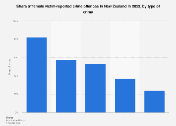 New Zealand: female victimizations by type of crime 2023| Statista