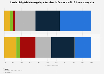 Denmark: digital data usage by enterprises by size 2018 | Statista