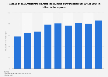 Zee Entertainment Enterprises Limited: revenue 2024| Statista