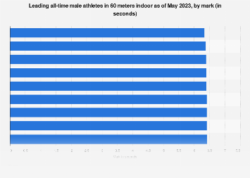 World's best male 60-meter records | Statista