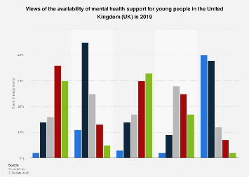 Mental health support for youths in the UK 2019| Statista