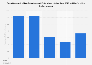 India - Zee Entertainment EBIT 2016-2021 | Statista