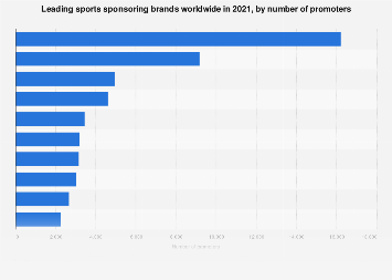 Most popular sports sponsoring brands worldwide 2021| Statista