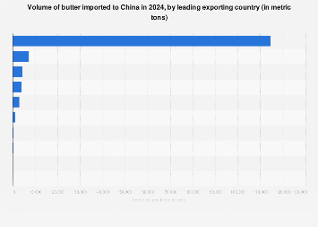 China: butter import volume by leading exporter 2023| Statista