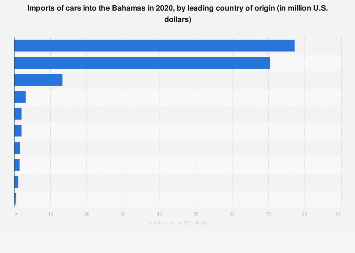 Bahamas: car import value by origin| Statista