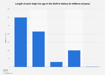 Length of each major ice age| Statista