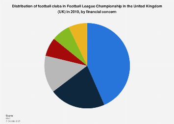 Financial concerns of clubs in Football League Championship 2019 | Statista