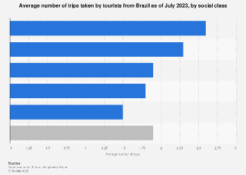 Average number of trips by Brazilian tourists 2023| Statista