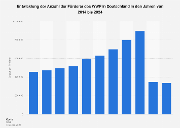 Fördereranzahl des WWF in Deutschland 2024| Statista