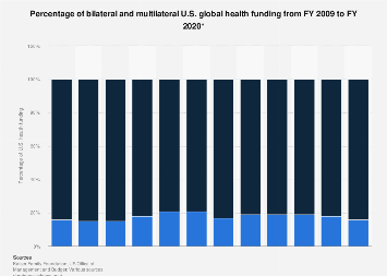 Share of US bilateral and multilateral global health funding 2009-2020 ...