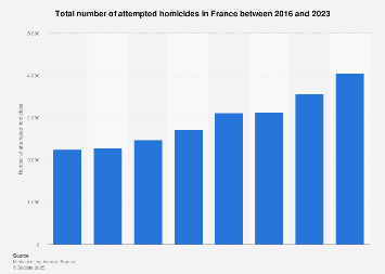 France: number of attempted murders 2023| Statista