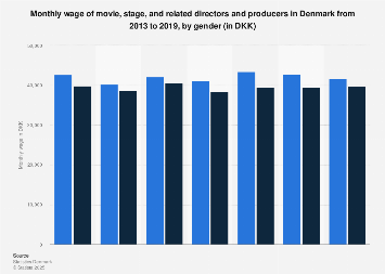 Denmark: wage of directors and producers by gender | Statista