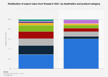 Russia: export share by destination and product | Statista