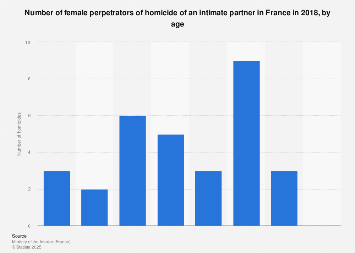 France: intimate partner homicides by a female offender by age 2018 ...