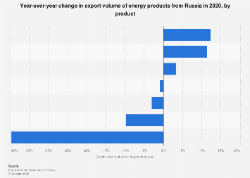 Russia: energy export volume growth by product 2020 | Statista