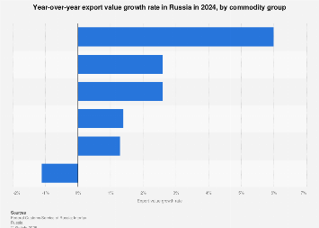 Russia: export value growth by commodity 2024| Statista