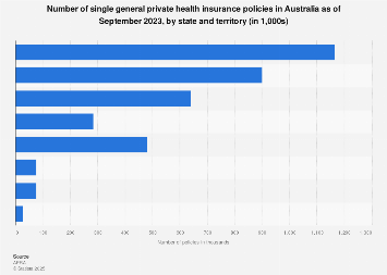 Australia: single general private health insurance policies by state ...