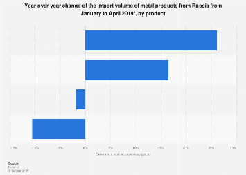 Russia: metal import volume growth by product 2019| Statista