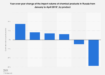 Russia: chemical import volume growth by product 2019| Statista