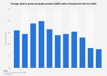 Russia: external debt to GDP 2023| Statista