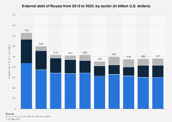 Russia foreign debt by sector 2022| Statista