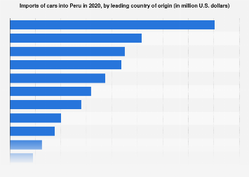 Peru: car import value by origin| Statista