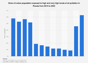 Share of Russians exposed to high pollution 2022 | Statista