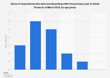 South Korea: snowboarding participation rate by age 2019| Statista