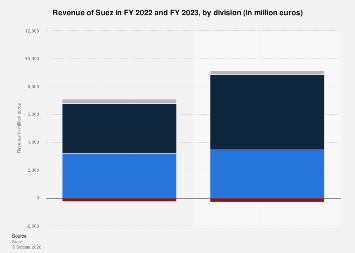 Suez: revenue by division 2023| Statista