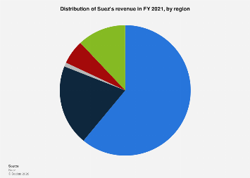 Suez revenue by region 2021| Statista