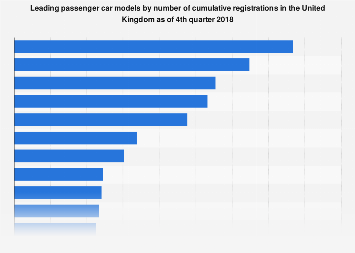 Most common cars in the UK 2018| Statista