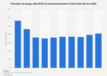 China: provision coverage ratio of commercial banks 2022| Statista