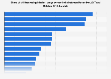 India - share of children using inhalant drugs by state 2018| Statista