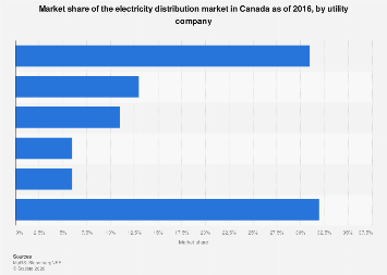 Electricity distribution market share of utilities in Canada 2016| Statista