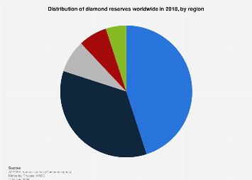 Diamond reserves globally by region 2018| Statista