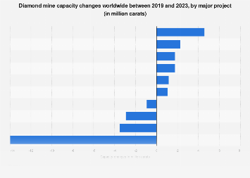 Diamond reserves globally by region 2023| Statista