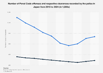 Japan: number of criminal offenses and clearances 2024| Statista