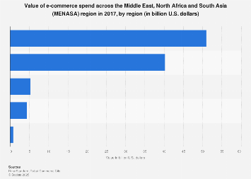 MENASA: e-commerce spend by region 2017 | Statista