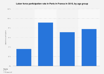 France: labor force participation rate by age in Paris 2016| Statista