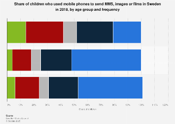 Sweden: children sending MMS by phones 2018 | Statista