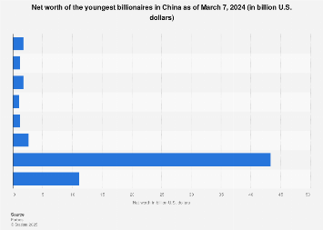 China: youngest billionaires' net worth 2024| Statista
