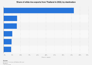 Thailand: white rice export destinations | Statista