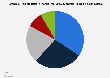Reliance Retail: revenue by segment 2020| Statista